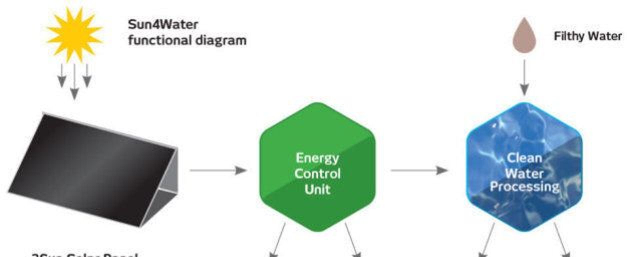 The Future of Science 2014, Sun4Water: la valigia solare che purifica l ...
