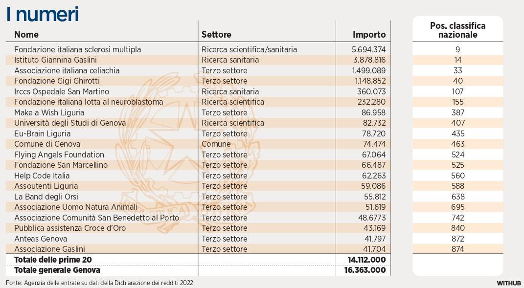 Cinque per mille, i genovesi scelgono soprattutto assistenza e ricerca ...