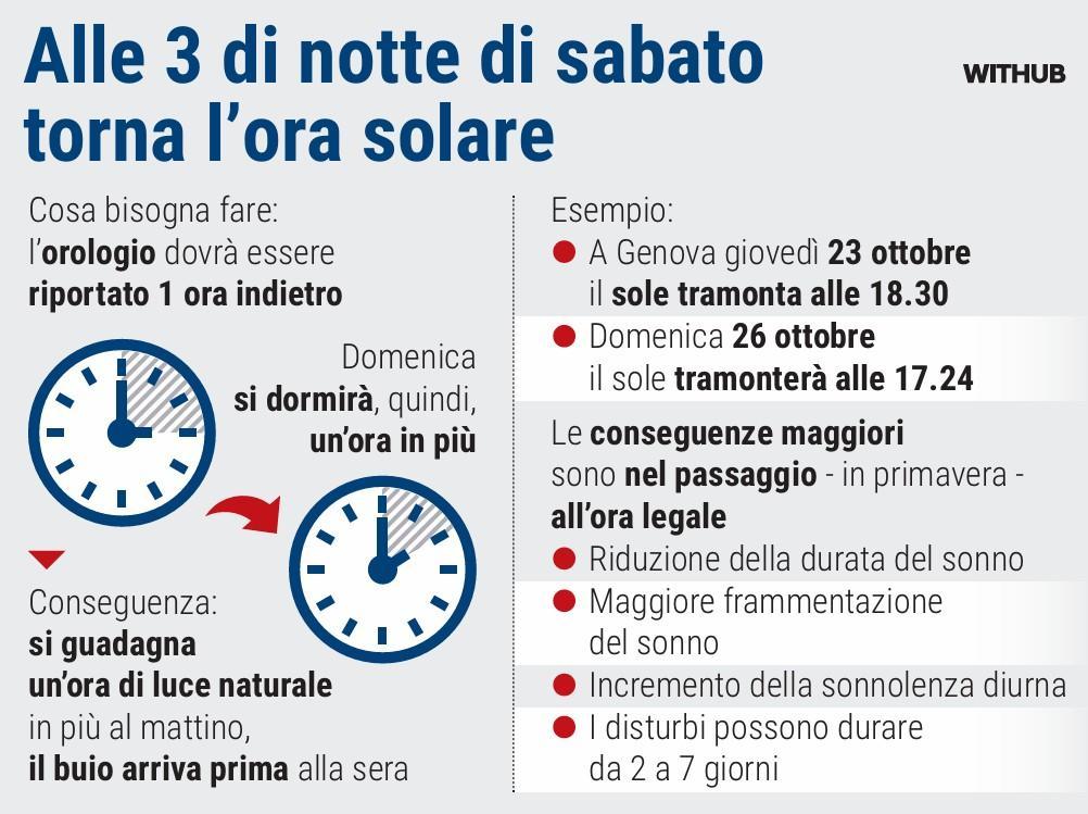 Torna l’ora solare, domenica la lancetta indietro di 60 minuti - Il ...