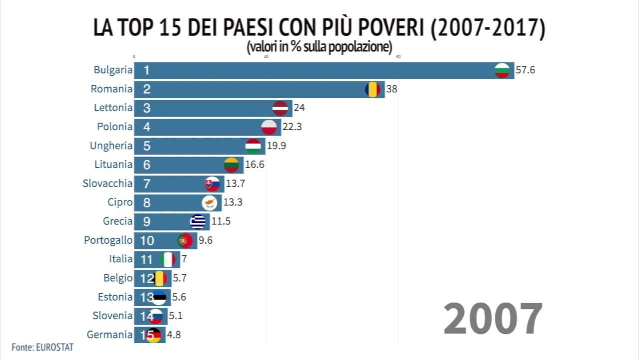 Gli italiani sono sempre più poveri? Il confronto in 10 anni con gli ...