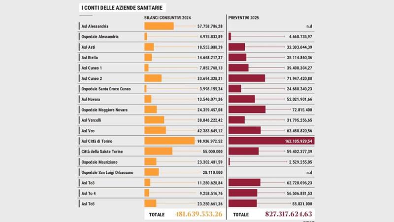 Sanità in crisi: Asl Piemonte, buco da 800 milioni nel 2025 - La Stampa