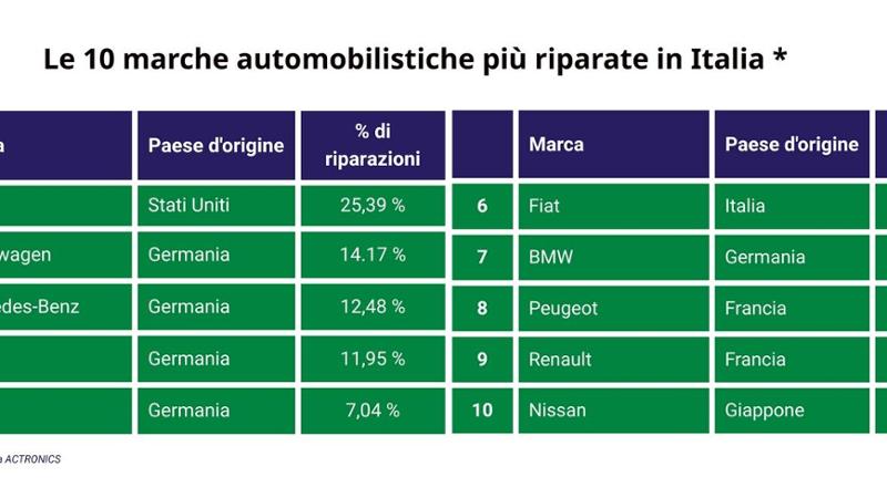 I marchi che entrano meno in officina? Eccoli - La Stampa