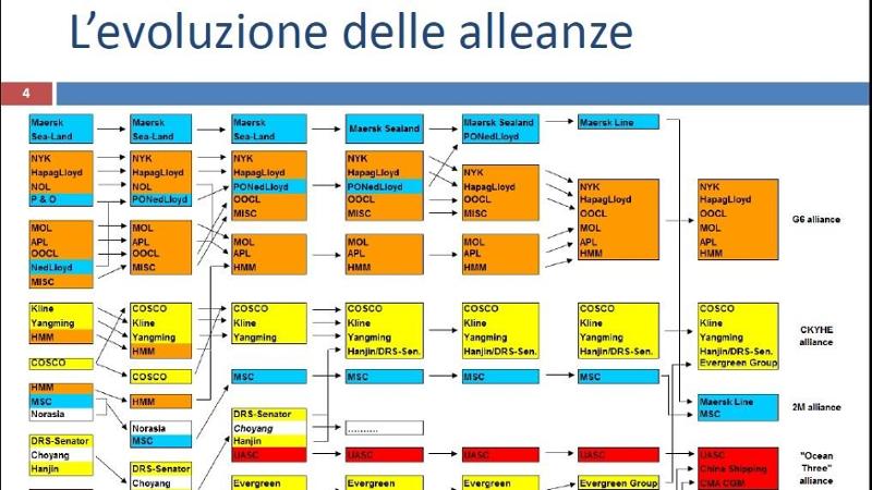 Le alleanze consegnano lo shipping a 10 big / GRAFICI - The MediTelegraph